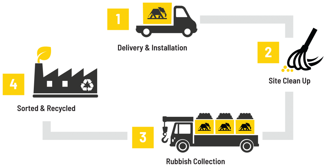 Collect & Recycle Process - JumboCorp